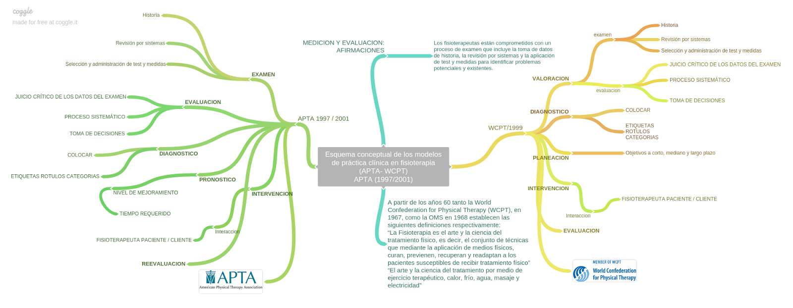 El Árbol Que Se Encontraba Despierto Esquema Conceptual De Los Modelos