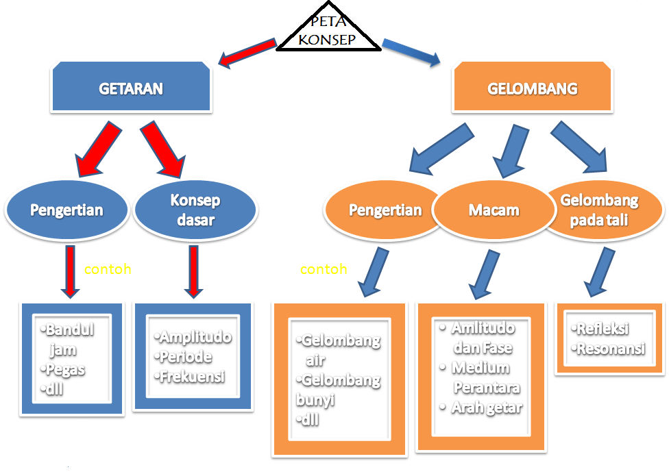 Getaran Dan Gelombang Peta Konsep - Riset