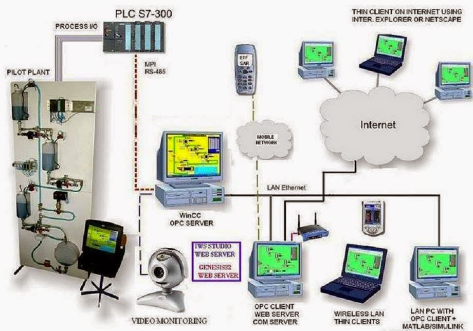 PLC based control system layout.