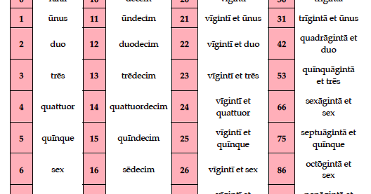 PROFESSOR LULE (Latinitas Ut Lingua Edocens): Numeri Latini
