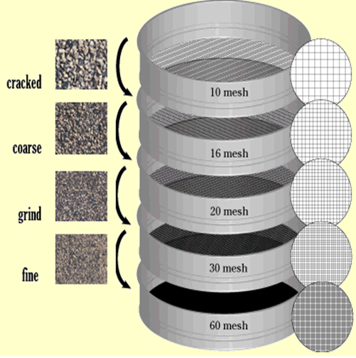 CH241: Particle Technology Part 1 Spring – 2014 ~ Miracle and Luckly