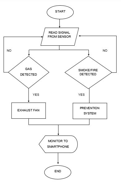 UNIKL BMI | FYP 1 : 2018