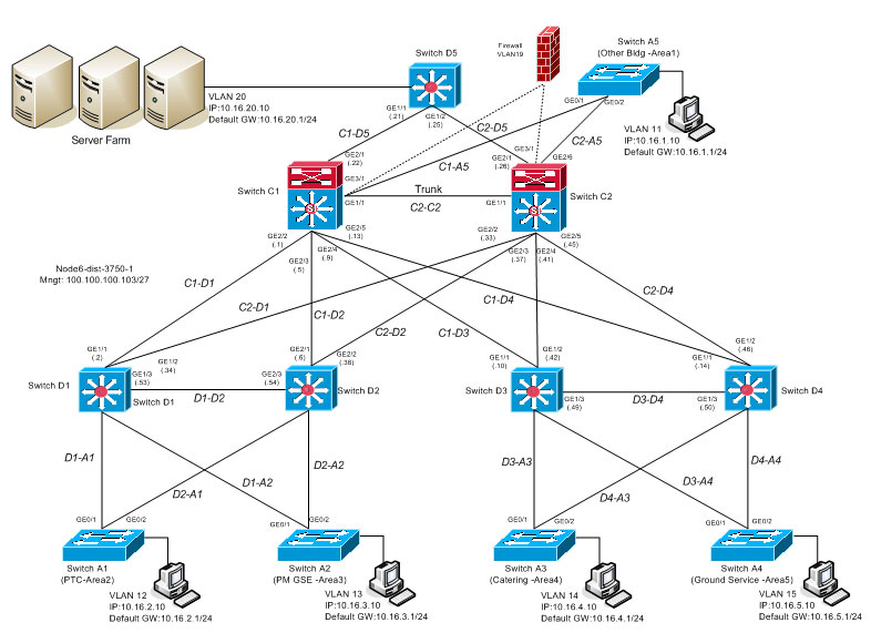 Benefits of Network Diagram ~ IT Adminstrators