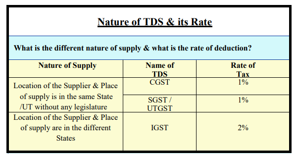 FAQ ON TDS UNDER GST | SIMPLE TAX INDIA