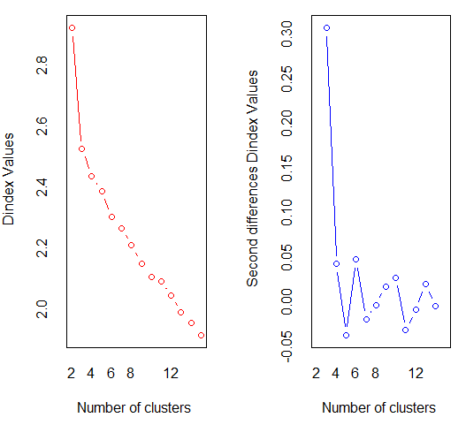 K-Means Cluster Analysis Using R - Data Analysis