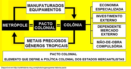 Economia colonial (séc. XVI–XVIII) - HISTÓRIAVEST