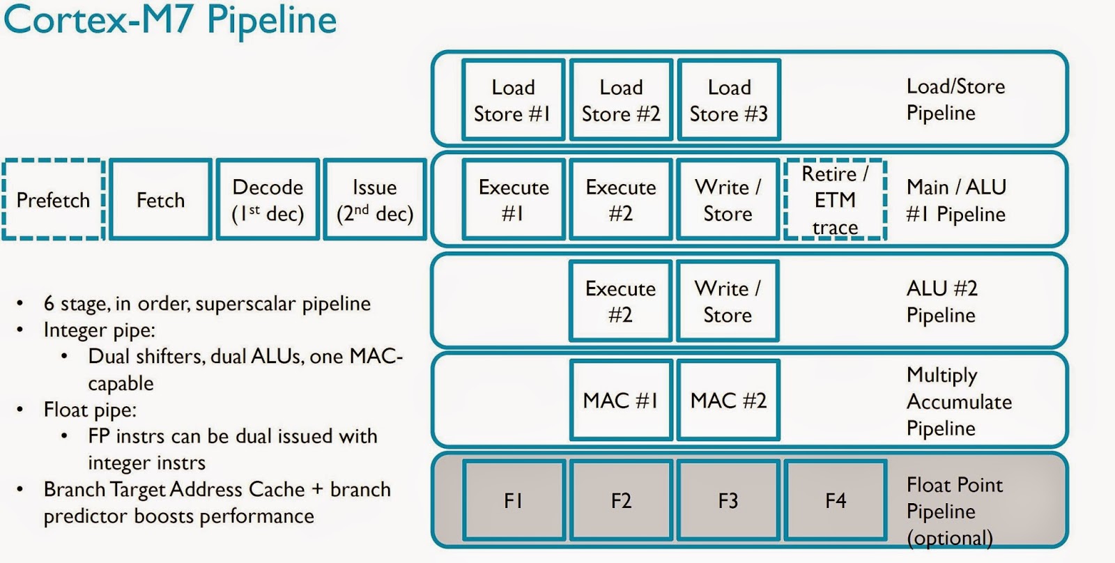 사물인터넷, 웨어러블 시장을 향한 ARM 의 해답 - M7