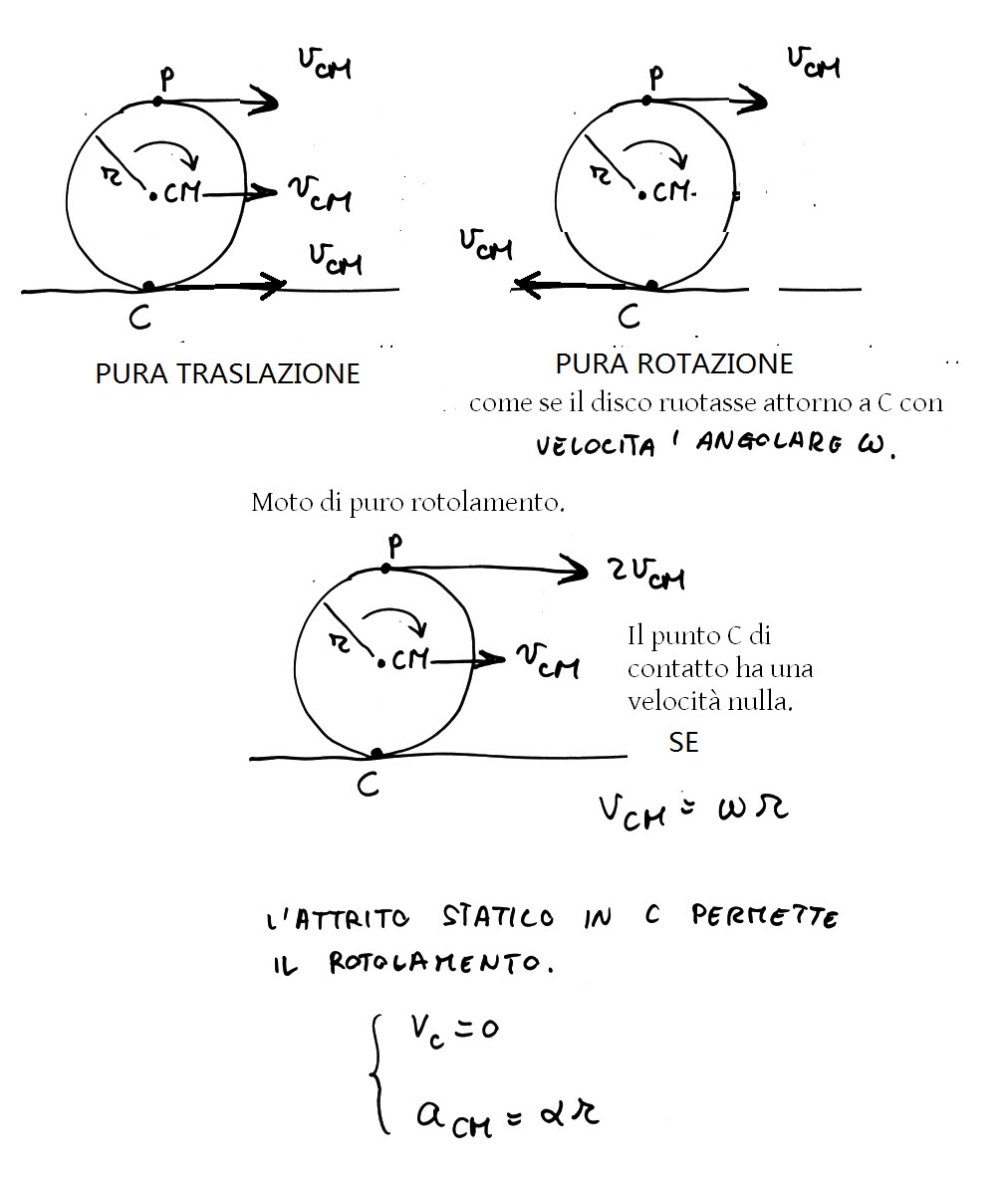 Weblog on Physics: Domanda di teoria - Moto puro rotolamento