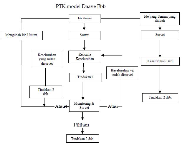 Model-model Penelitian Tindakan Kelas Menurut Para Ahli - Guruku Miisjtg