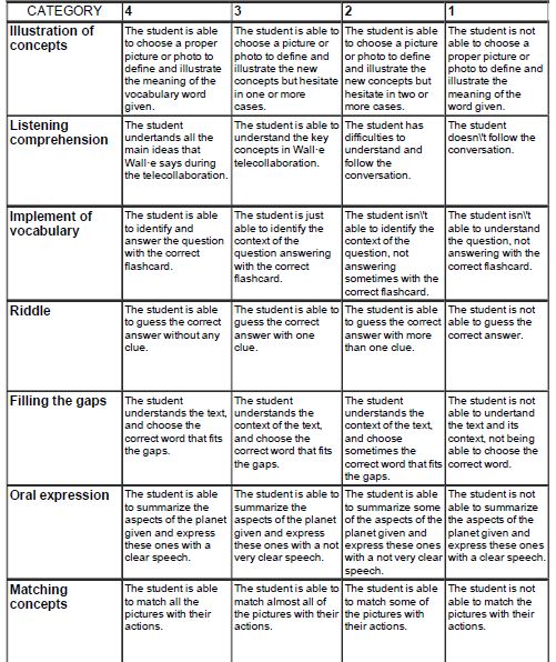 DISCOVERING NEW ENGLISH TECHNOLOGIES: ASSESSMENT OF THE TASK: RUBRIC