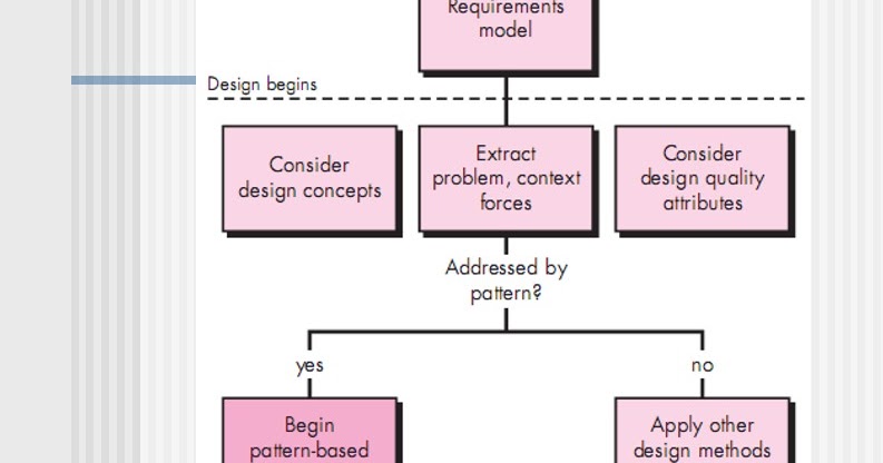Software Engineering: Pattern-Based Design | Thinking in Patterns ...