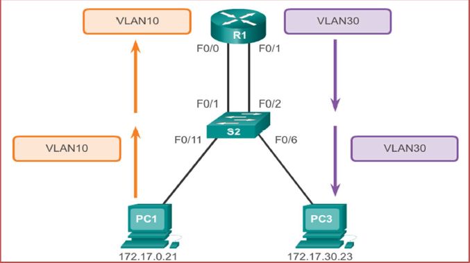 ADMINISTRASI JARINGAN: KONGFIGURASI LEGACY INTER-VLAN ROUTING