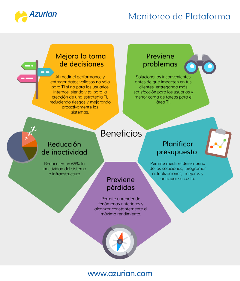 5 ventajas del Monitoreo de aplicaciones TI | Azurian