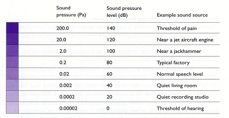 CIVIL ENGINEERING SEMINAR TOPICS: NOISE CONTROL OF BUILDINGS