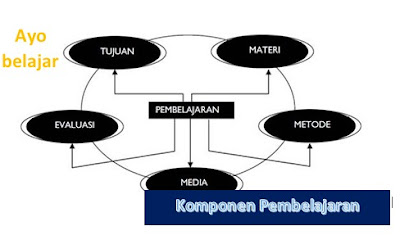 Pengertian Komponen Pembelajaran dan Macam-Macam komponen Pembelajaran ...