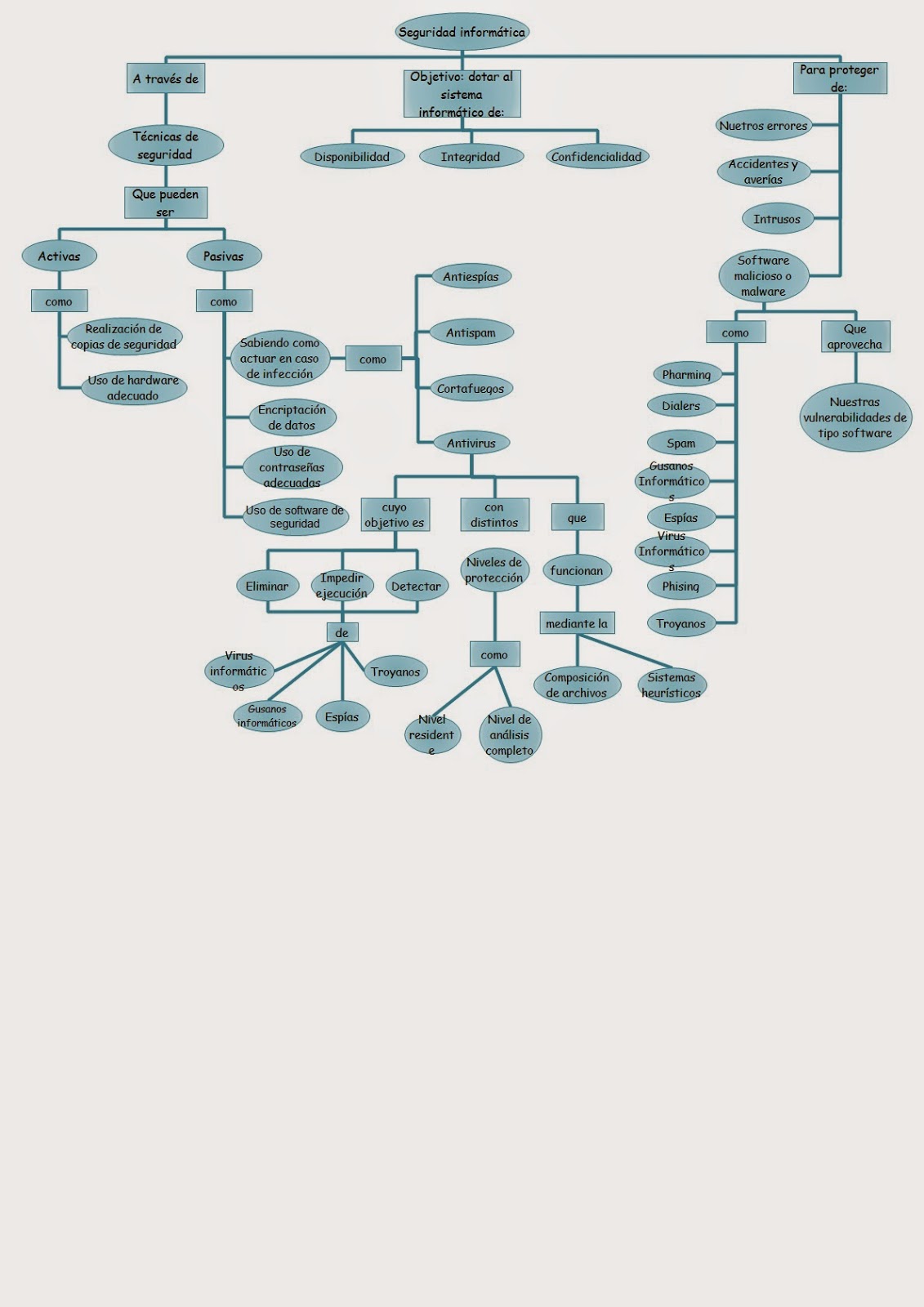 Antía TIC: 20. Mapa conceptual de seguridad informática