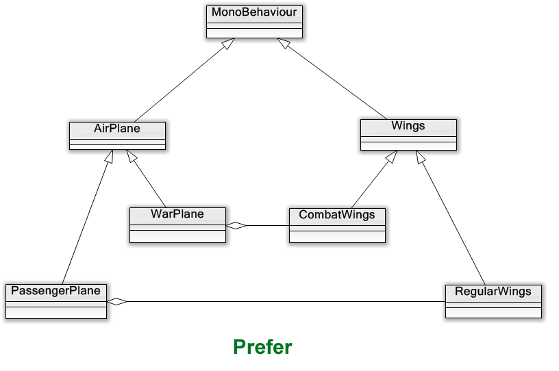 Embracing Unity: Object vs. Scene Hierarchy