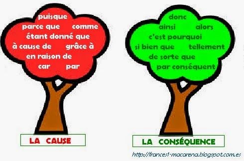 Francés de 2º de Bachillerato (B1): Exprimer la cause et la conséquence
