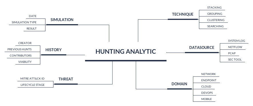 Hunt Technique Catalog | Playbook | Database