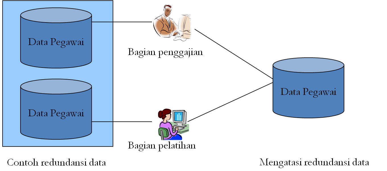 DATABASE ~ BELAJAR ILMU KOMPUTER