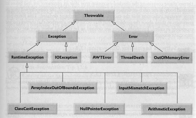 Java Exception Handling Fundamentals Learn Java Programming