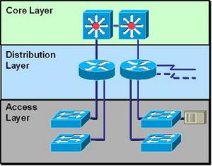 Core layer, Distribution layer, and Access layer. ~ REKAYASA PERANGKAT LUNAK