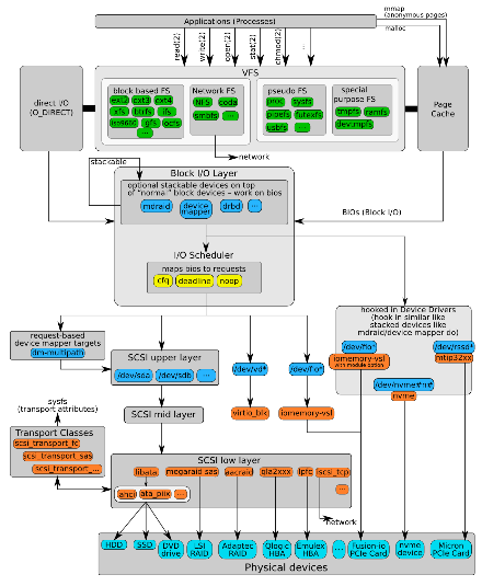 My Learnings on Linux