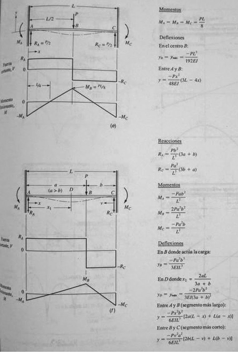Diagramas de vigas y formulas para determinar la deflexion de vigas ...