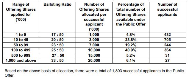 healthytrading: Courts IPO Balloting Results