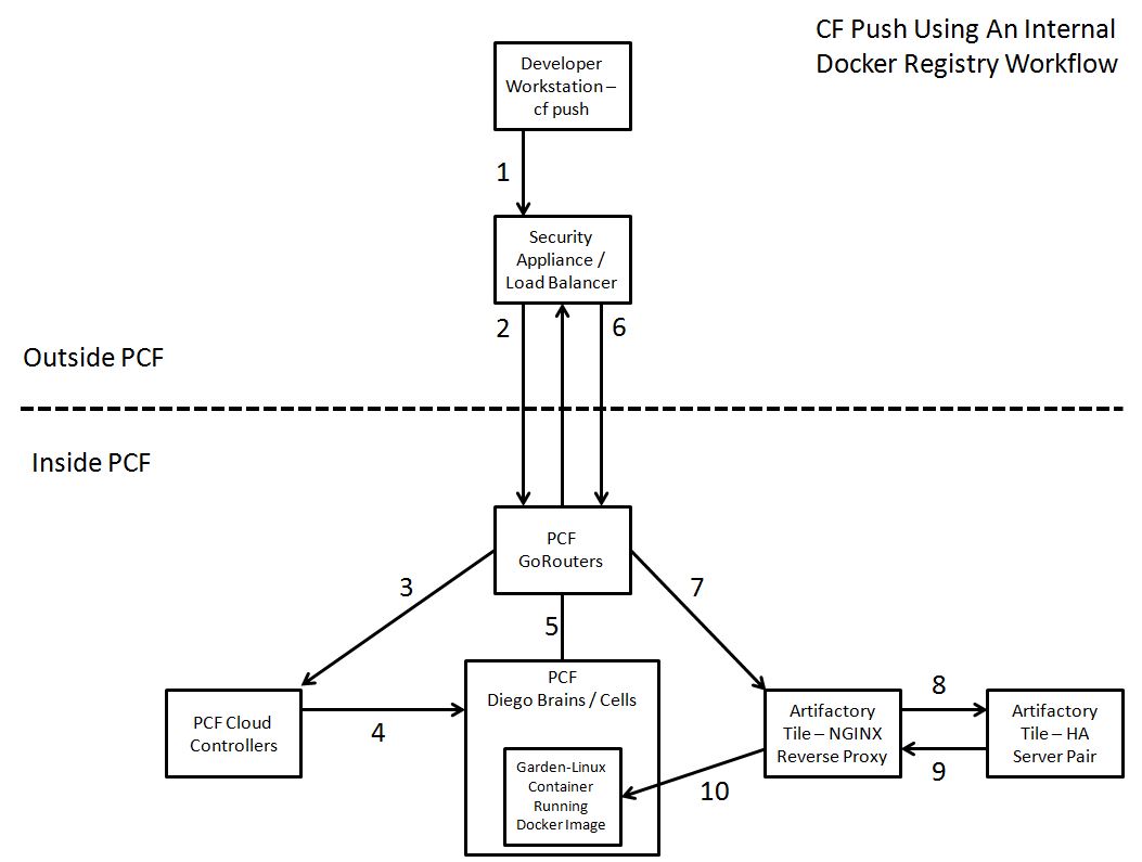 Cloud Engineering Blog: Pivotal Cloud Foundry and Docker - Part 1