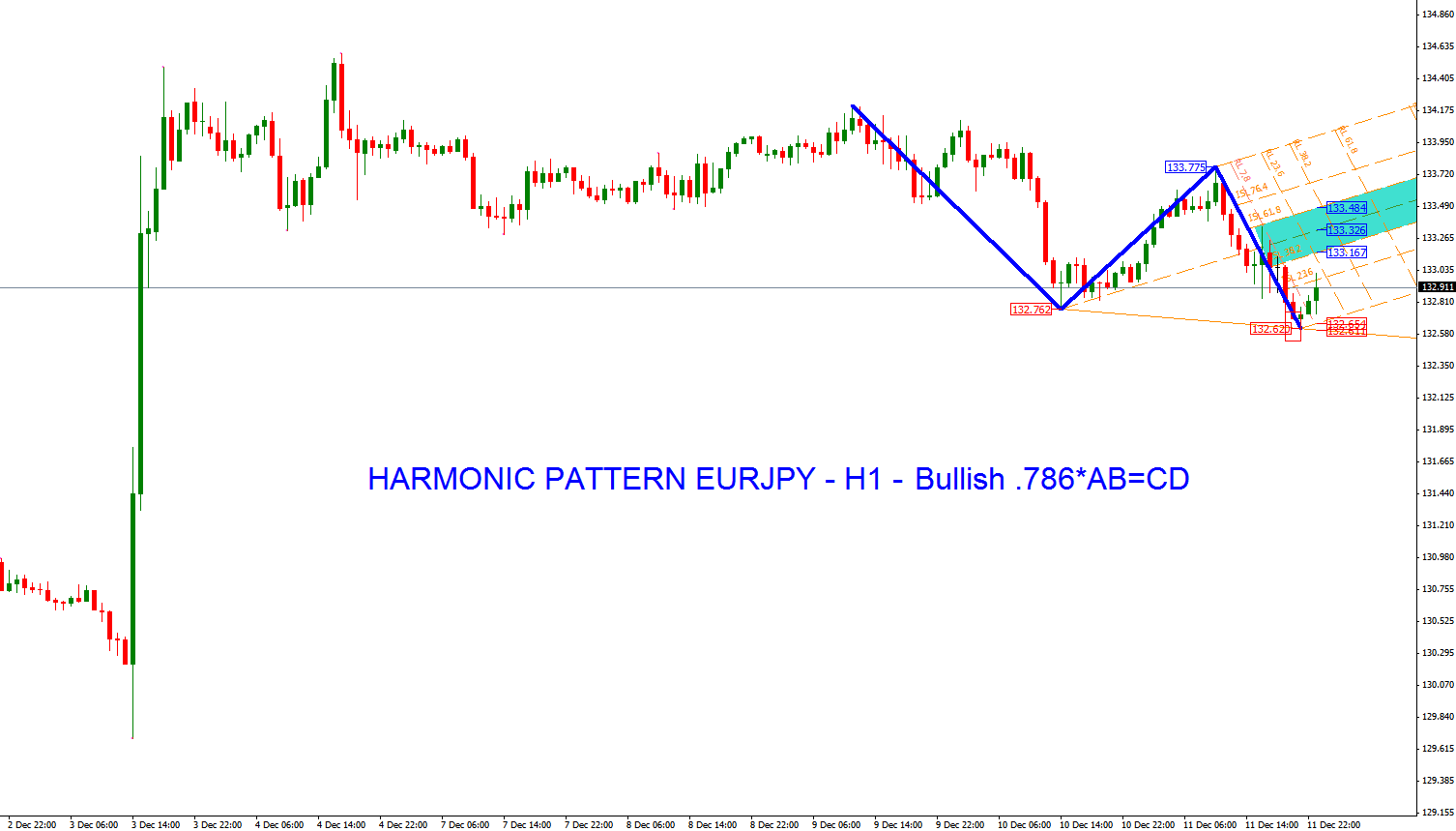 Forex Technical Analysis of EURJPY for December 14, 2015 | Forex ... Forex Technical Analysis of EURJPY for December 14, 2015 | Forex ...