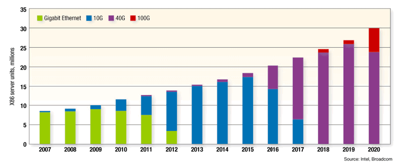 sFlow: Ethernet growth