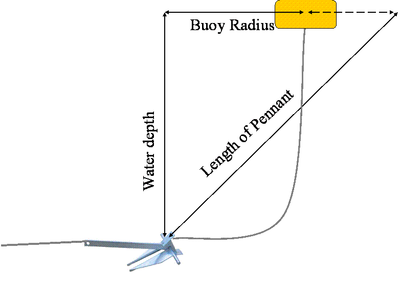 OFFSHORE KNOWLEDGE: PENNANT BUOY RADIUS