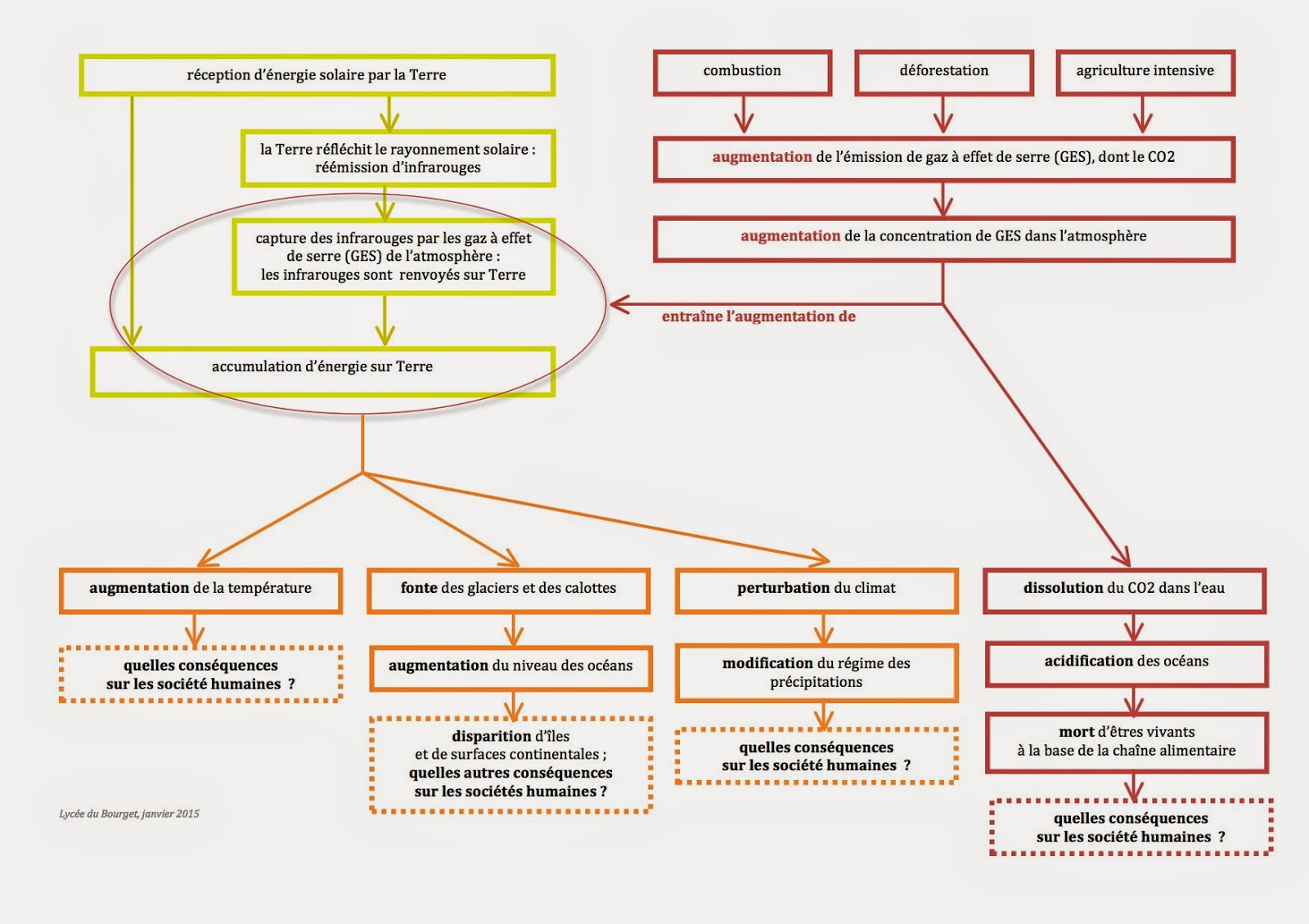 COP 21: Gaz à effet de serre et changement climatique