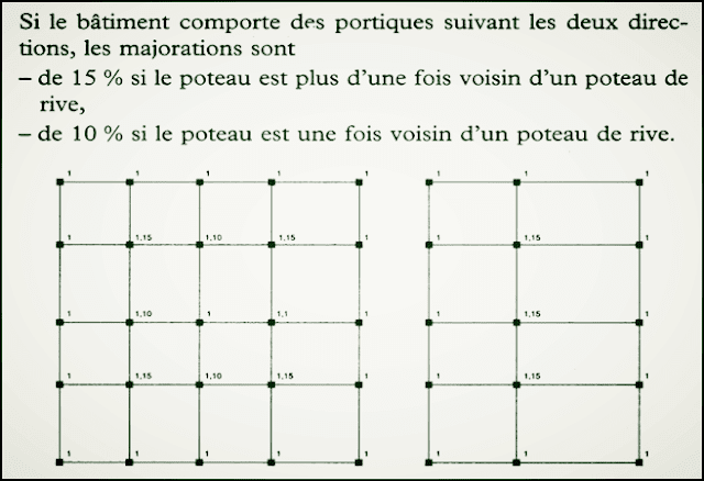 Calcul des Poteaux - Compression simple