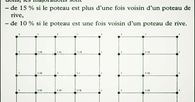 Calcul des Poteaux - Compression simple - Cours de Génie Civil | Livres ...