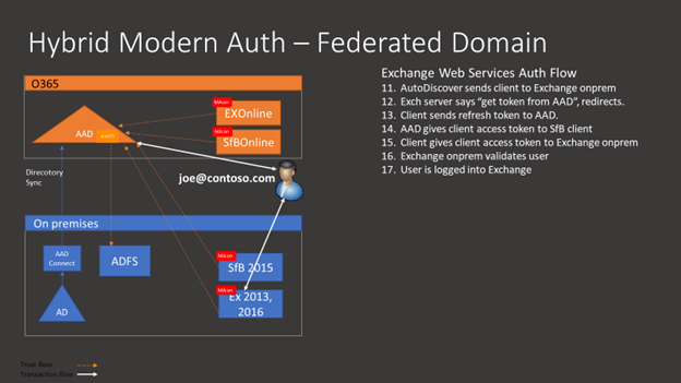 Exchange Anywhere: Hybrid Modern Authentication (HMA) is now available ...