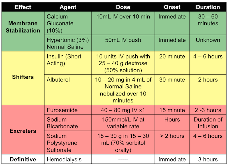 ASK DIS: Is Calcium compulsory in Hyperkalaemia 'Cocktail Regimen'?