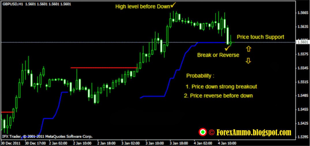 BAT Strategy Trading System | Forex Ammo