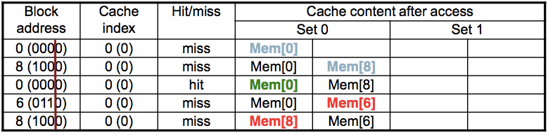 Computer Organization Ch5 Exploiting Memory Hierarchy Mr Opengate