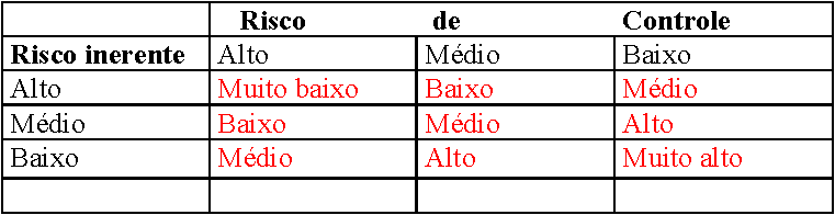 Marcel mesmo: Riscos de auditoria