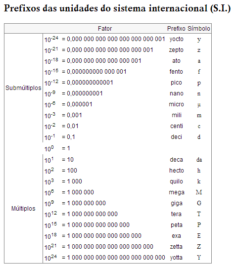 Química Geral - Unipampa - Lic Física: Múltiplos e submúltiplos do ...