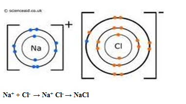 Chemistry is Fun: Proses Terbentuknya Ikatan Ion dan Kovalen