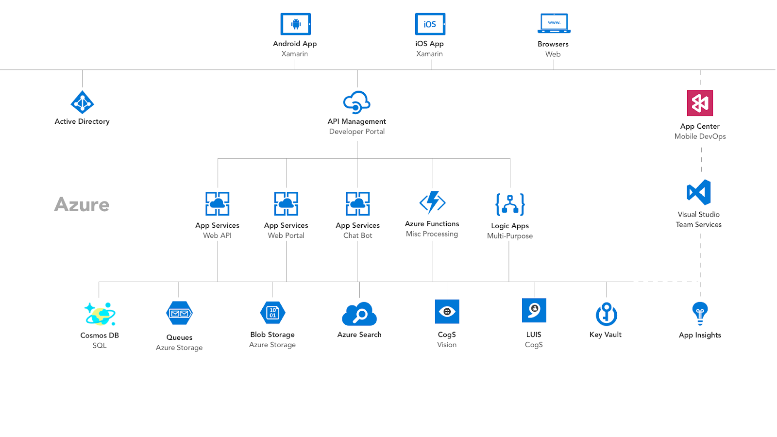 Softminer.Net: Mobile-Cloud-Workshop Learn Azure and Mobile