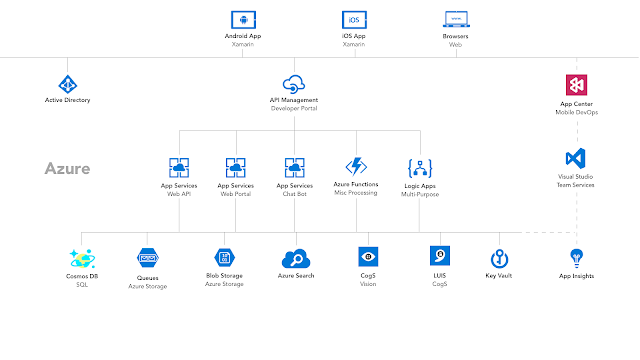 Softminer.Net: Mobile-Cloud-Workshop Learn Azure and Mobile