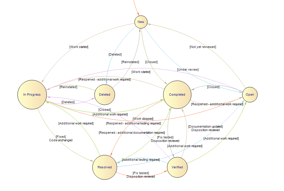 All about application performance and test automation: Bug Life Cycle - TFS