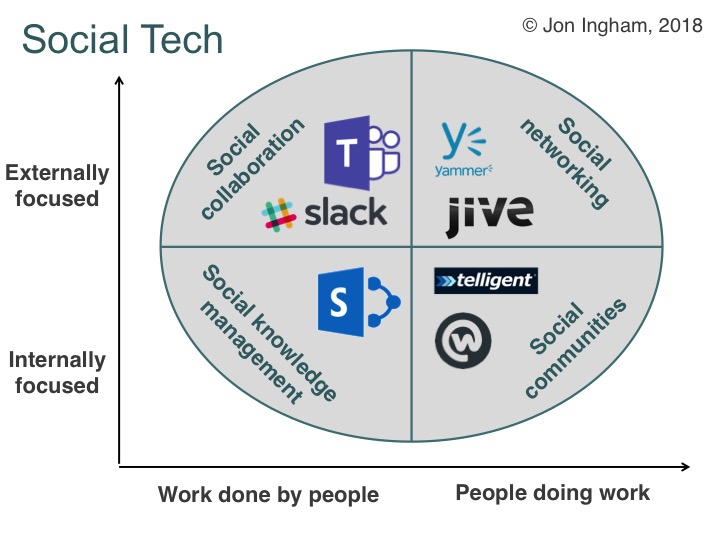 #EntDigi #EDS18 Categorising social / digital technologies ~ Strategic ...