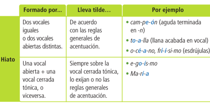 6 Primaria: La tilde en los hiatos