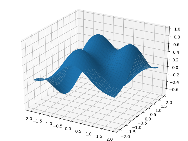 Pandas - 38 Data Visualization- Chart Typology (The mplot3d Toolkit and ...
