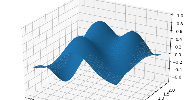 Pandas - 38 Data Visualization- Chart Typology (The mplot3d Toolkit and ...